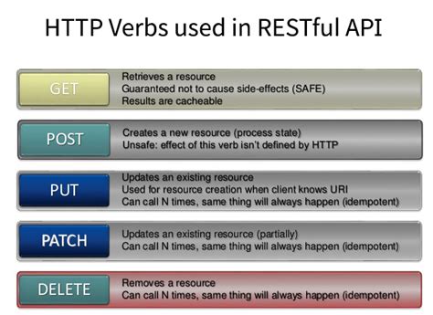 archivo verbs restful api manuais informática ies san