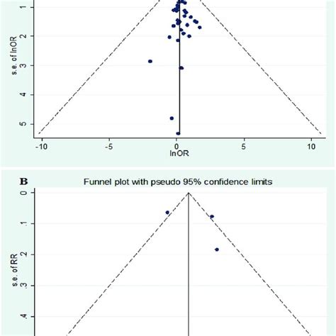 Forest Plot For The Association Of Postpartum Depression And Cesarean
