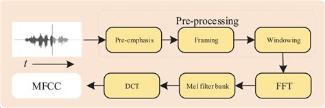 audiovisual speech recognition a review and forecast linlin xia