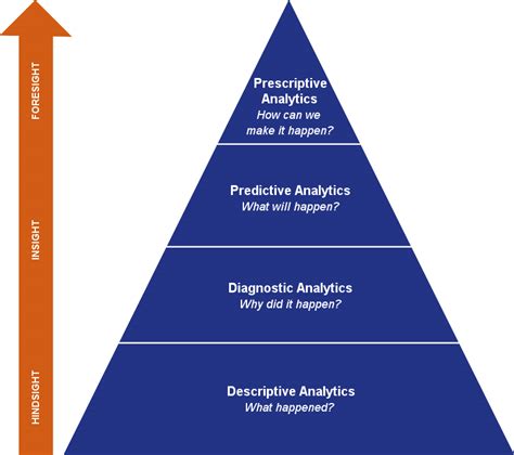 Descriptive Diagnostic Predictive Prescriptive Analytics Palisade