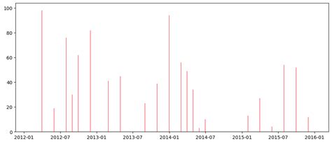 [solved] dataframe bar plot with seaborn pandas python