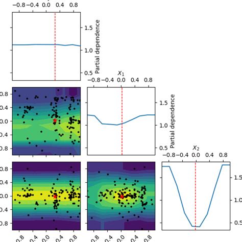 partial dependence plots — scikit optimize 0 9 0 documentation