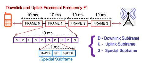 tdd lte frame structure huawei enterprise support community