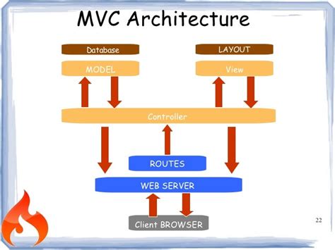 introduction to mvc of codeigniter 2 1 x