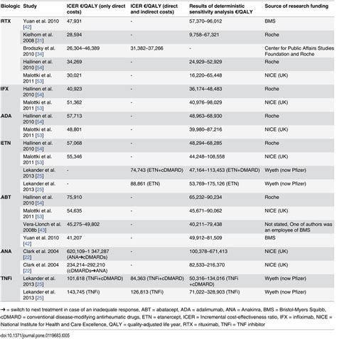 Cost Effectiveness Of Biologics In Comparison With Cdmard Among