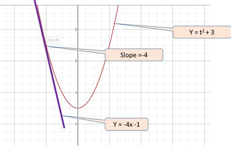 how do you find the slope of the tangent line to the graph of the
