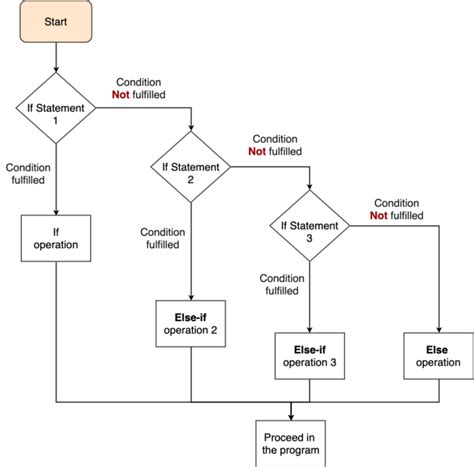 else if statement in java code knowledge