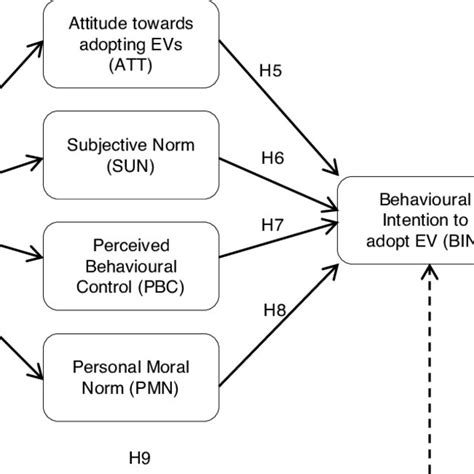 Conceptual Model Of The Intention To Adopt An Ev From This Structure