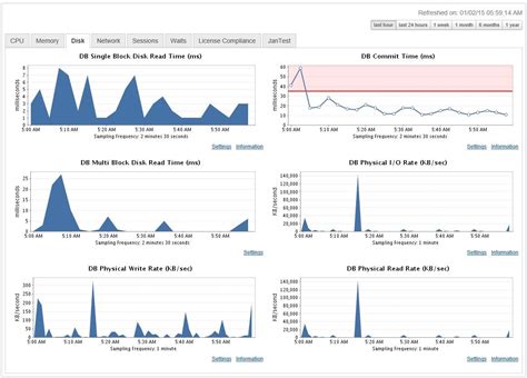 sql server configuration and performance of sql server is now easy to