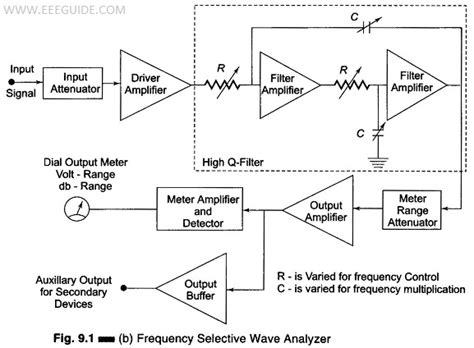 Frequency Selective Wave Analyzer Block Diagram And Its Workings
