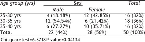 Distribution According To Age And Sex Of The Patients Download
