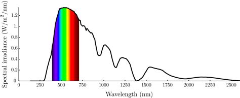 Spectral Properties Of Sunlight Practice Problems Online Brilliant