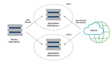 dsrc dns overview well architected external dns servers infoblox