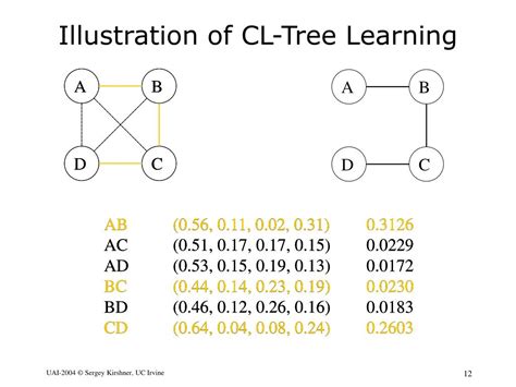 Ppt Conditional Chow Liu Tree Structures For Modeling Discrete Valued