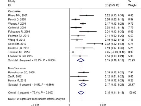 Forest Plot For Frequency Of Wtx Gene Mutation In Wilms Tumor