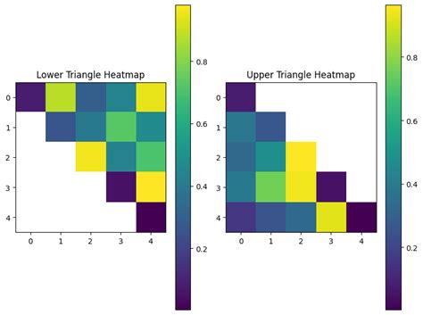 Plotting Only The Upper Lower Triangle Of A Heatmap In Matplotlib