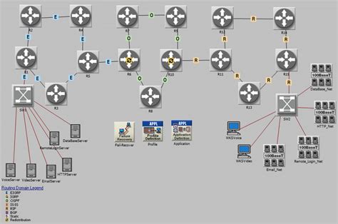 the route redistribution among eigrp ospf and ripv2