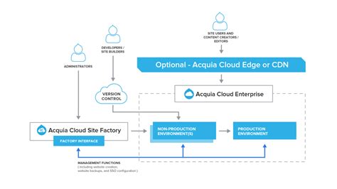 acquia cloud architecture the architect