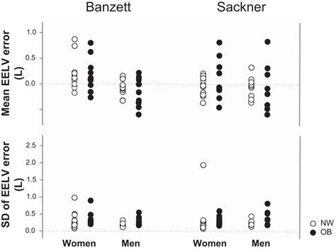 the effect of body mass and sex on the accuracy of respiratory
