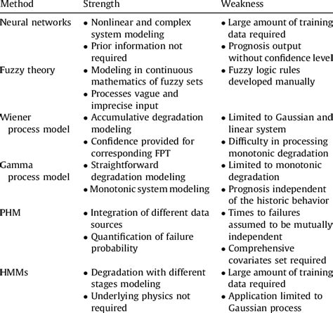 Strength And Weakness Of Data Driven Methods Download Table