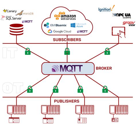 how to use mqtt to overcome obstacles to iiot integration