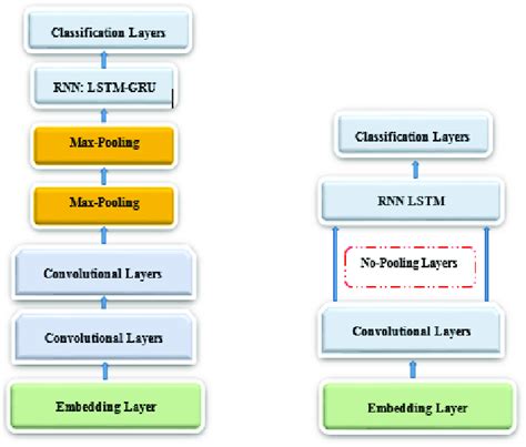 the proposed cnn lstm architecture compare to traditional