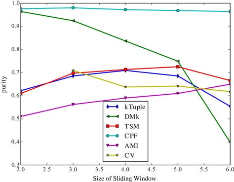 The Clustering Results Measured In Purity Against Sliding Window Size