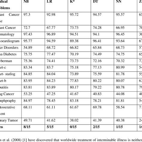 Comparison Predictive Accuracy Of Bayes And Other Technique Download