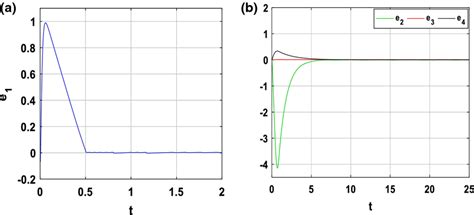 time evolution of the synchronization error ae1 x2 − x1 and be2 y2