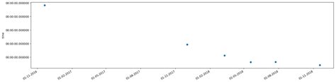 python formatting y axis datetime time values as h m