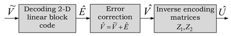 2 d decoding process with forward error correction download