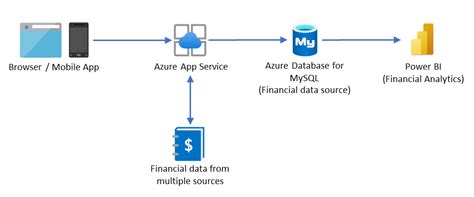 azure db for mysql を使用した財務管理アプリ azure solution ideas microsoft docs