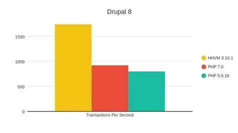 which one is faster in the execution php7 or hhvm php interpretor