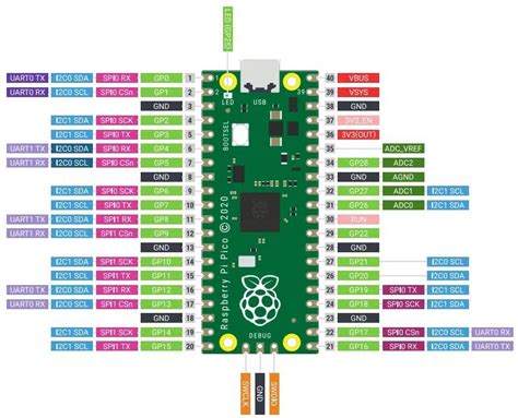 how does the pi pico pins work r raspberry pi