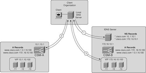 exploring csm global server load balancing content