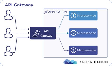 [api 관리 및 사용 패턴] api gateway pattern