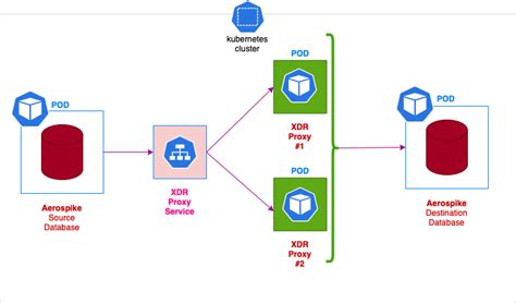 aerospike kubernetes talking cluster to cluster using xdr proxy