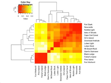 heat map showing pairwise f st values with hierarchical clustering