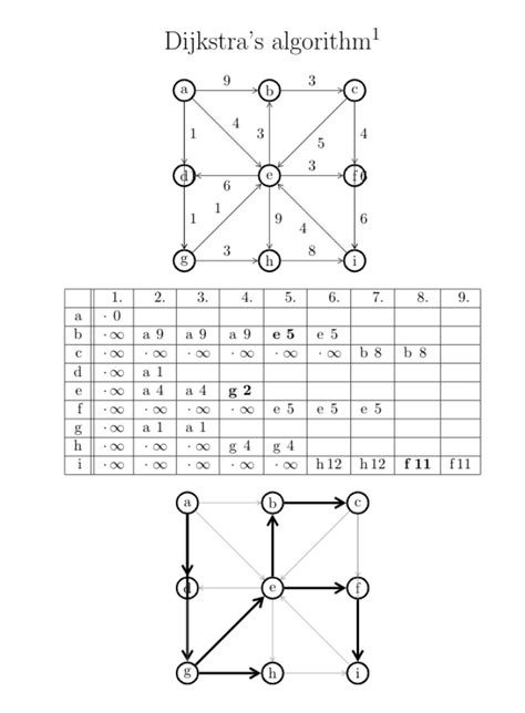 teachmedijkstra library in python geeksforgeeks