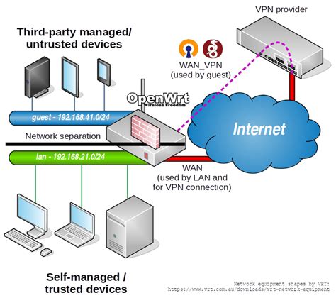 vpn as wan for guest network on openwrt sven and the art of computer