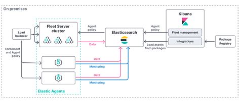 add a fleet server fleet and elastic agent guide [8 4] elastic