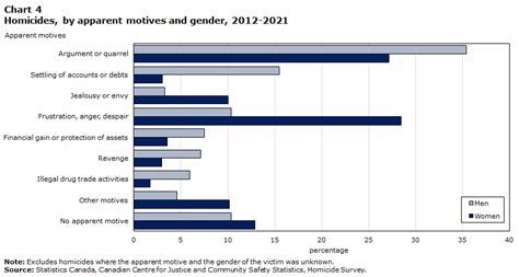 Homicide In Canada 2021
