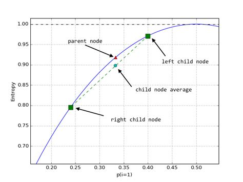 why are we growing decision trees via entropy instead of the