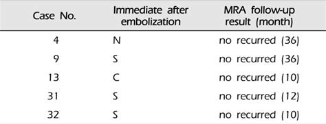 Magnetic Resonance Angiography Mra Follow Up Results Download