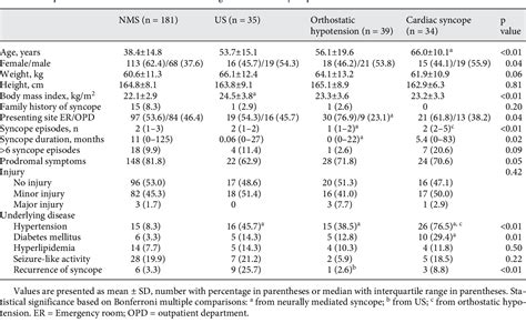 Table 1 From Clinical Factors Affecting Symptom Recurrence In Patients