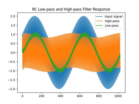 numpy how to implement continuous time high low pass