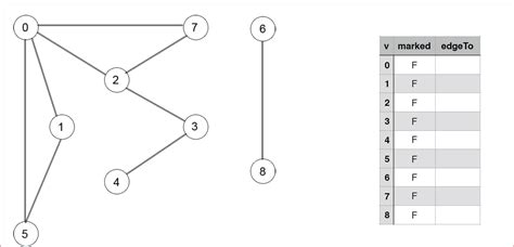 solved using depth first search for undirected graphs