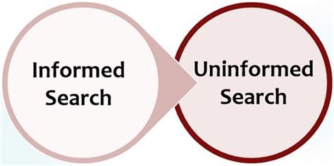 difference between informed and uninformed search with comparison