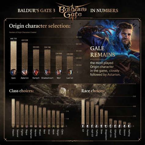 Baldurs Gate 3 Revealed Most Popular Choices And Stats Merlinin Kazani
