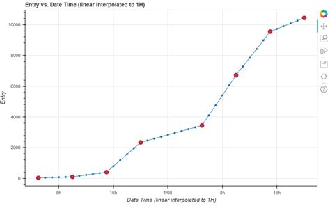 convert irregular time series to hourly data in python and